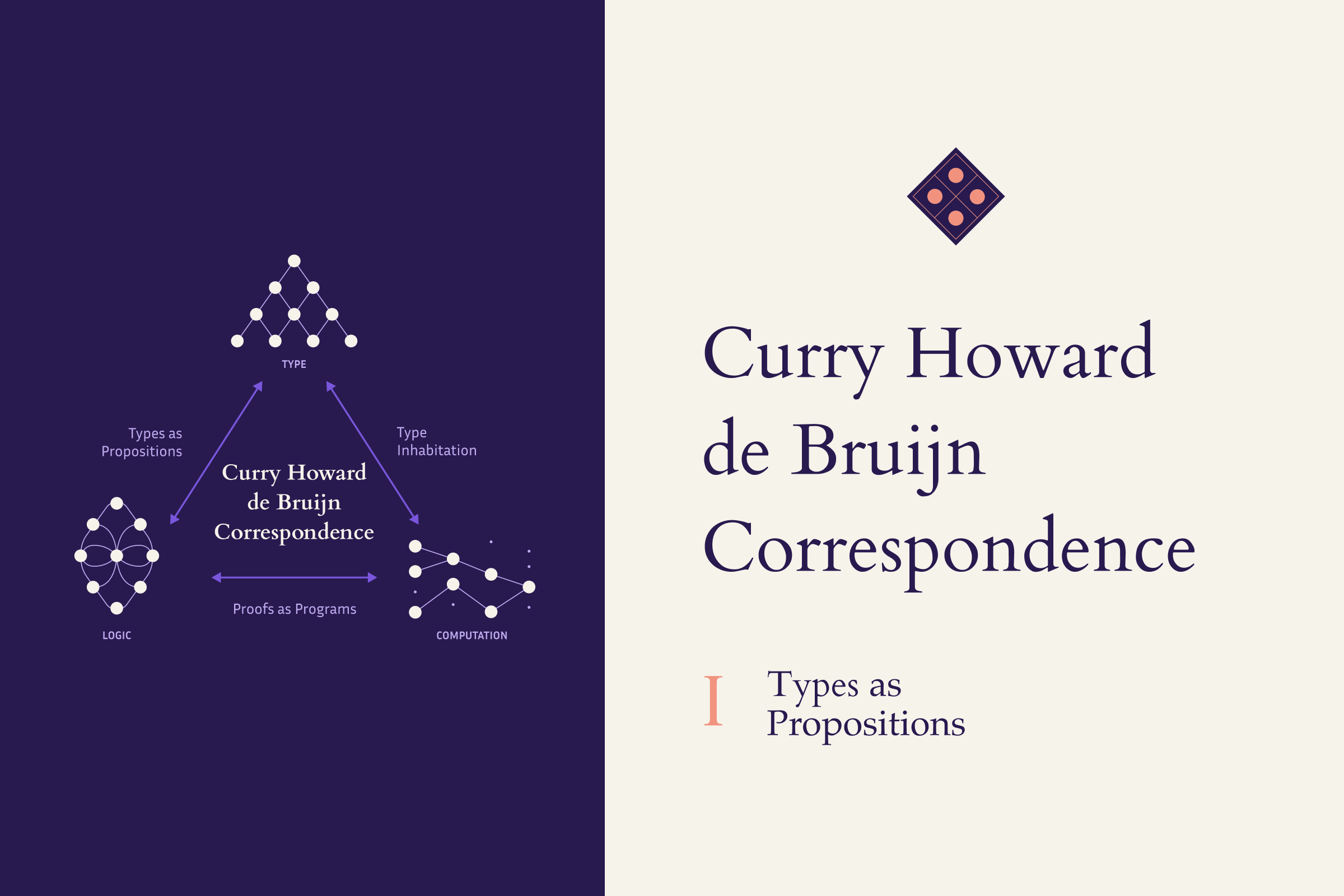 An Elementary Introduction to Curry Howard de Bruijn Correspondence